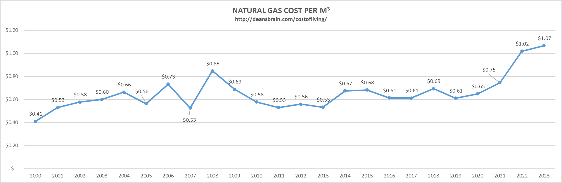 Cost of Living: 2000-2023 Cost of Living: 2000-2023
